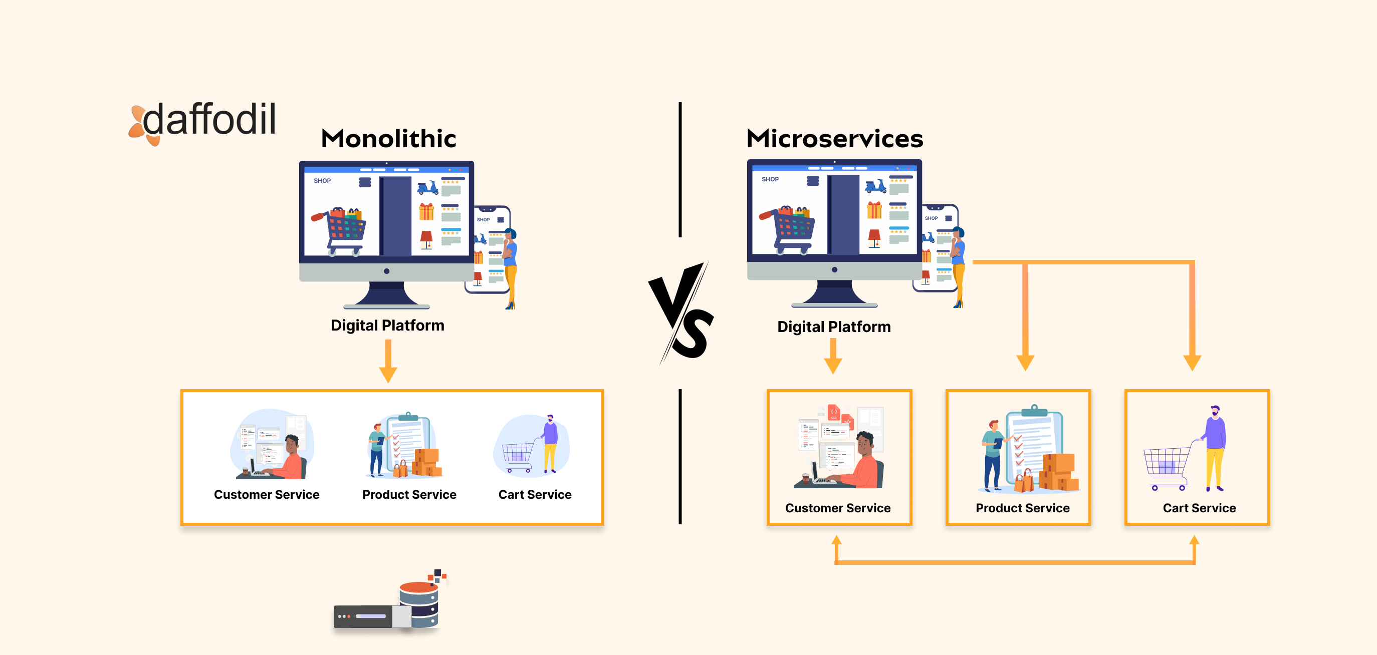 Monolithic vs. Microservices: Which is the Better Architecture for eCommerce App Development